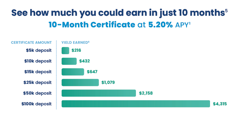 High-Yield Savings Solutions - Chevron Federal Credit Union