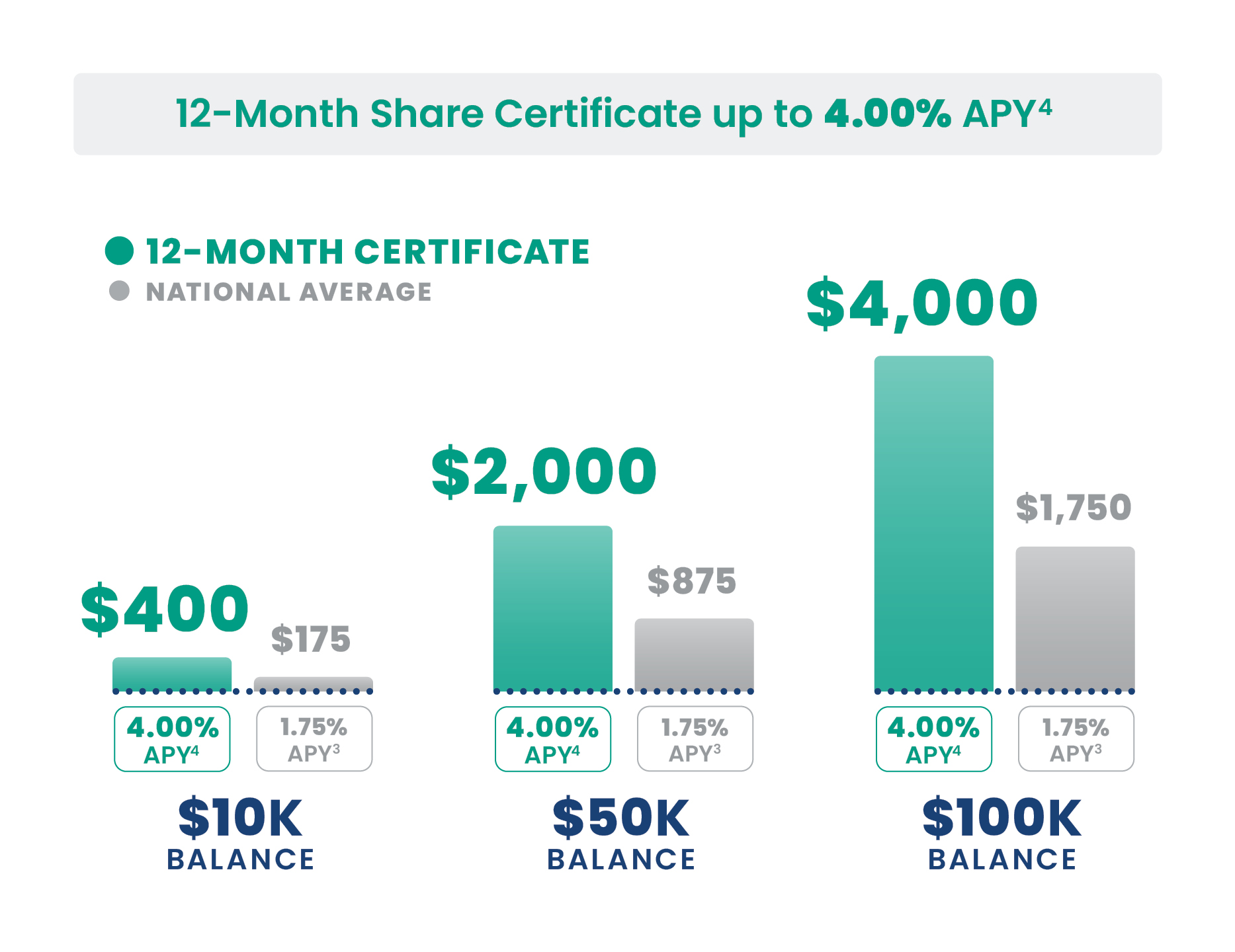High-Yield Savings Solutions - Chevron Federal Credit Union